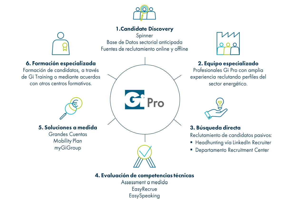 GiPro | Talento Especializado Sector Energético